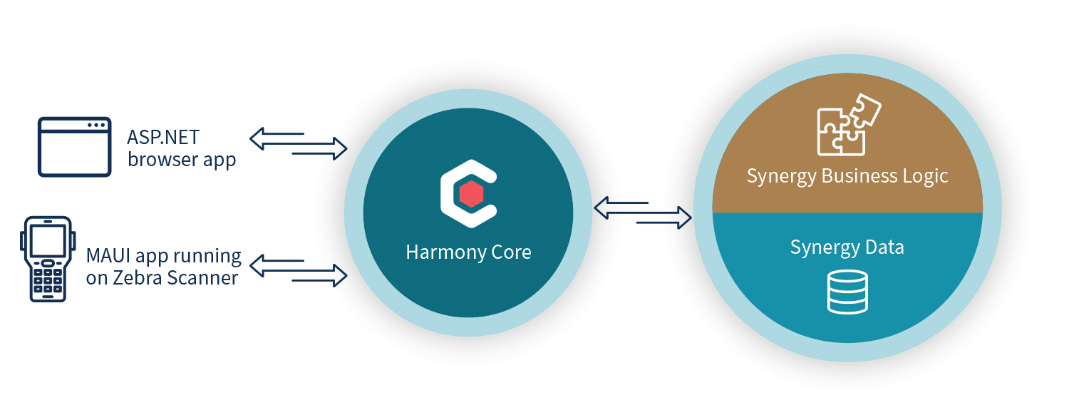 Agricultural Supply Leader Reaps Win by Modernizing Applications - Synergex